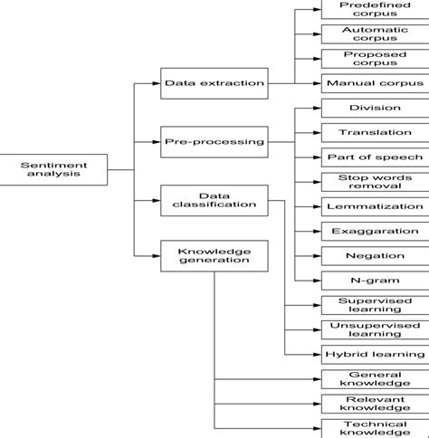 Division Of Sentiment Analysis Steps Download Scientific Diagram