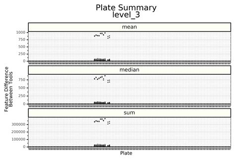 comparing cytominer and pycytominer profiles · issue 28