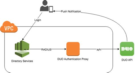 Using DUO Authentication Proxy With AWS Managed Microsoft Active Directory Tom Henderson