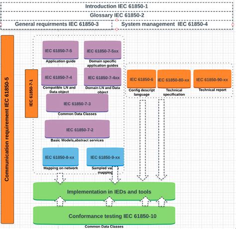 Figure 1 From Analysis Of Iec 61850 9 2le Measured Values Using A Neural Network Semantic Scholar