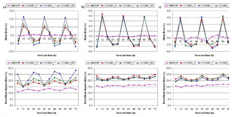 Relative Humidity Forecast Errors Compared To Observations By Download Scientific Diagram