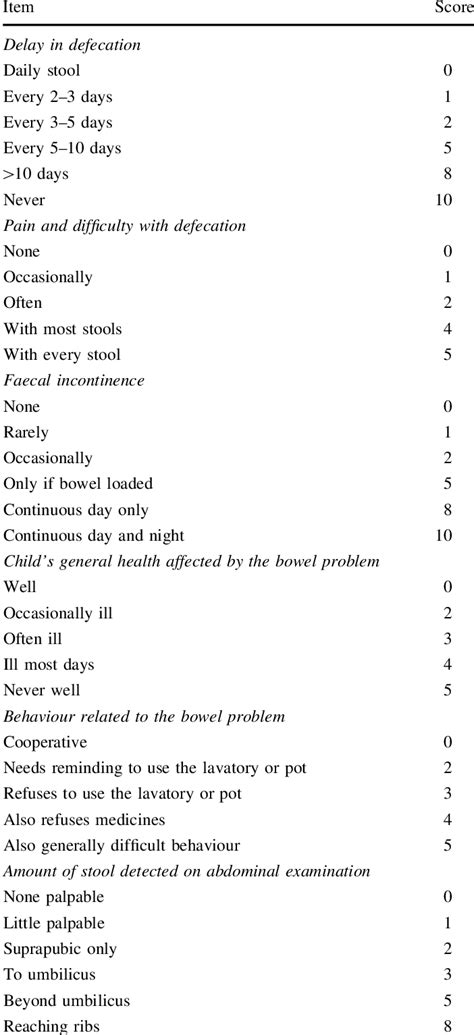 Symptom Severity Scoring System For Constipation And Faecal