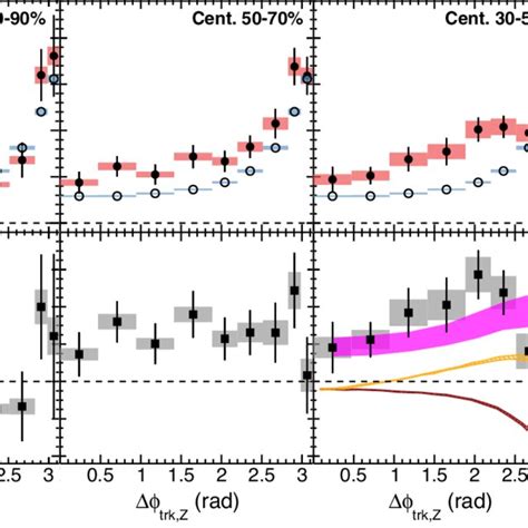 Upper Distributions Of Δϕ Trkz In Pp Collisions Compared To Pb Pb Download Scientific Diagram