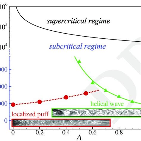 Visualization Of Transition To Turbulence In Pulsatile Pipe Flow In A Download Scientific