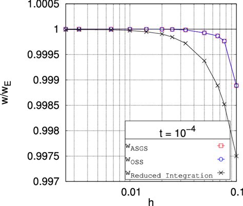 Comparison Of Relative Deflection í µí±¤ From Numerical Results Vs