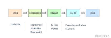 k8s平台部署企业级项目案例 tomcat java demo master csdn博客