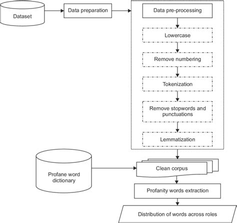 Workflow Of Profane Words Extraction Download Scientific Diagram