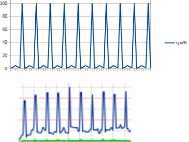 Tips Tricks On How To Troubleshoot Problems Related To High CPU Load Clavister Knowledge Base