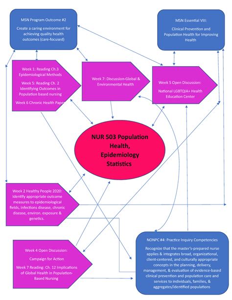 NUR Conceptmap Notes Week Reading Ch Epidemiological Methods Week Reading Ch