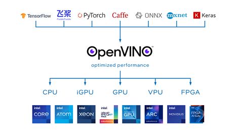 Accelerating Speechbrain Emotion Recognition Using Openvino™ And Nncf By Pradeep Sakhamoori