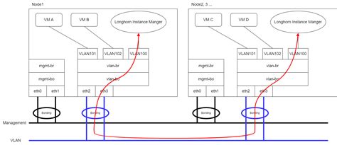 Storage Network Harvester