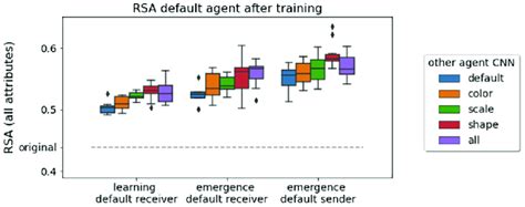 Rsa Scores Between Symbolic Object Representations K Hot Attribute