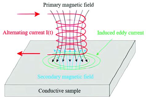 Induced Currents In Conductive Material 32 Download Scientific Diagram