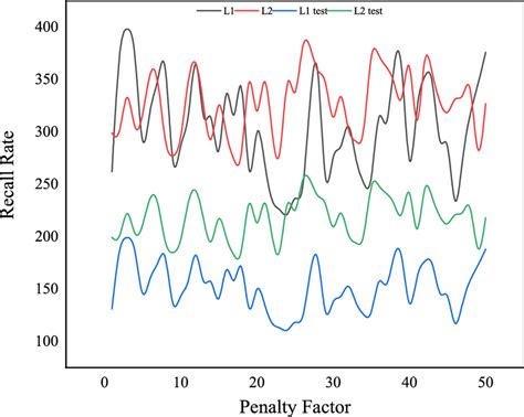 Recall With Different Regularization Methods And Penalty Coefficients Download Scientific Diagram