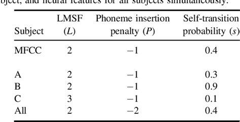 Table 4 From Hand Posture Classification Using Electrocorticography