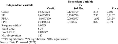 Results Of Hypothesis Testing Model 1 Download Scientific Diagram