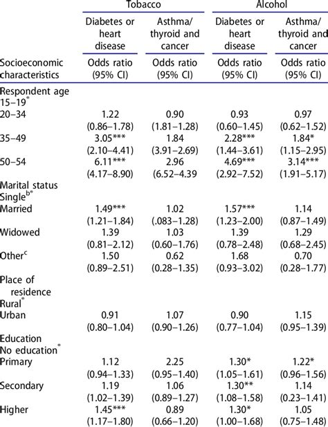 The Correlation Between Substance Use And Ncds Among Men In India