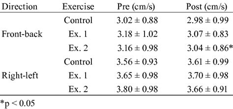 Sway Velocity In The Interventions Download Table
