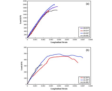 Load Concrete Longitudinal Compressive Strain Relationship Download
