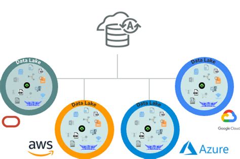 Automate Multi Cloud Analysis By Integration Of Autonomous Data