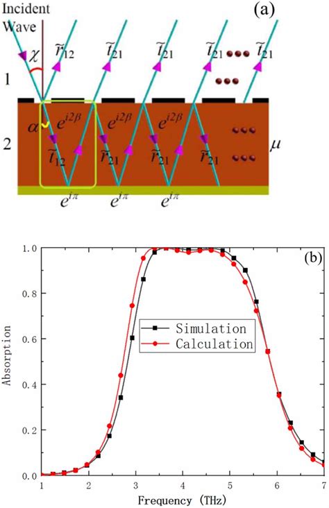 A High Quality Broadband Tunable Terahertz Metamaterial Absorber Based