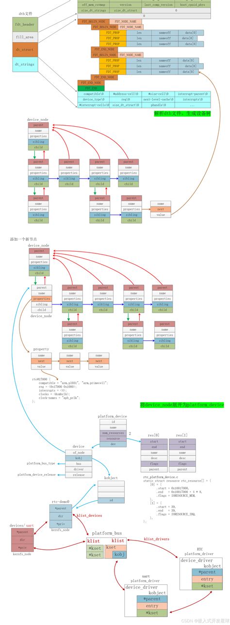 嵌入式linux系统中设备树基本操作与实现 修改设备树文件需要编译内核吗 csdn博客