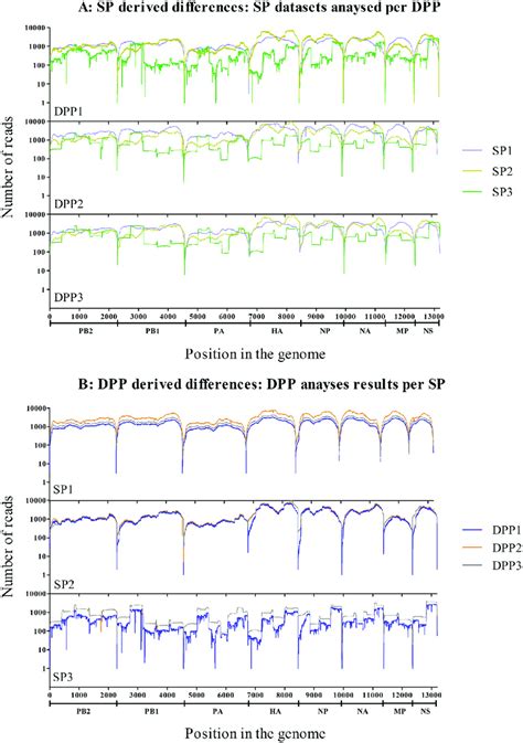 Nucleotide Coverage The Non Normalised Nucleotide Coverage Displayed