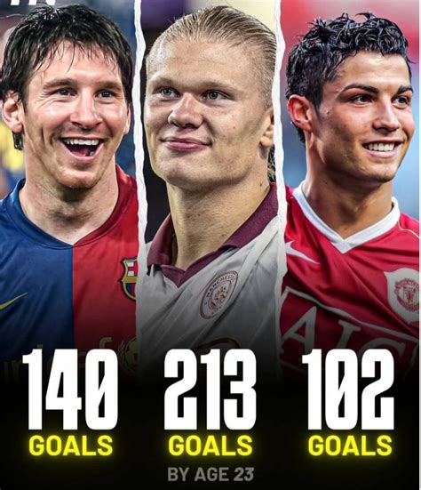 مقایسه تعداد گل‌های مسی، رونالدو و هالند تا ۲۳ سالگی طرفداری