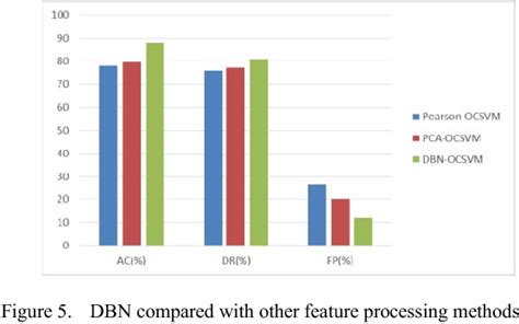 Figure 5 From Insider Threat Detection Based On Deep Belief Network Feature Representation