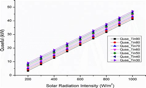 Effect Of Solar Radiation Intensity On Useful Heat Gain Download Scientific Diagram