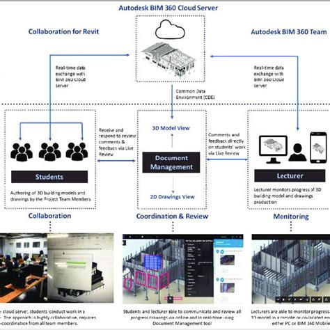 Pdf The Adoption Of Bim 360 As A Cloud Collaboration Platform For Method Of Documentations And
