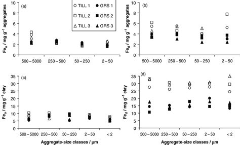 Oxalate Extractable Iron Fe O Poorly Ordered Forms Of Iron In Download Scientific Diagram