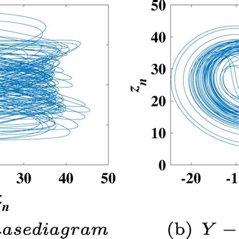 Phase Diagram Of Hyperchaotic Lorenz Compressed Sensing Encryption Download Scientific Diagram