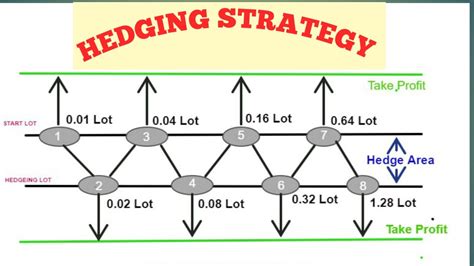 Unveiling The Secret To 100 Winning Trades In Hedging Trading Strategy Youtube