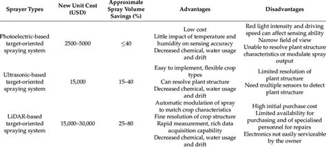 Advantages And Disadvantages And Approximate Costs Of Precision Sprayers Download Scientific