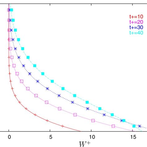 Spanwise Velocity Profiles At Different Time Points During The Start Of Download Scientific