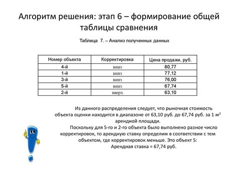 Определение рыночной стоимости административного здания относительным сравнительным анализом