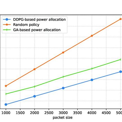 Energy Consumption Vs Packet Size Download Scientific Diagram