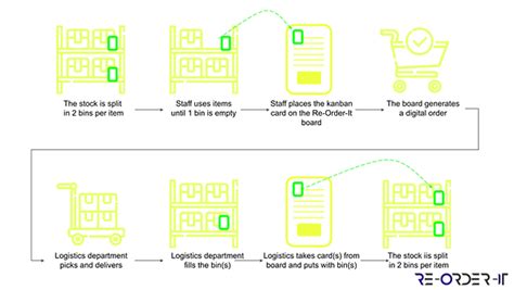 2 BIN Kanban ReOrderIt VMI Kanban
