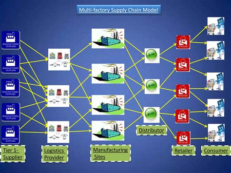 Multi Factory Supply Chain Ppt