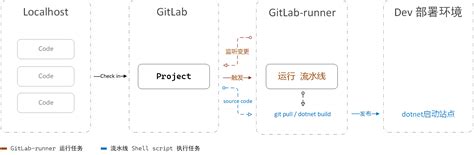 GitLab私有化部署 CI CD 持续集成 交付 部署 源码托管 自动部署 Solwang 博客园