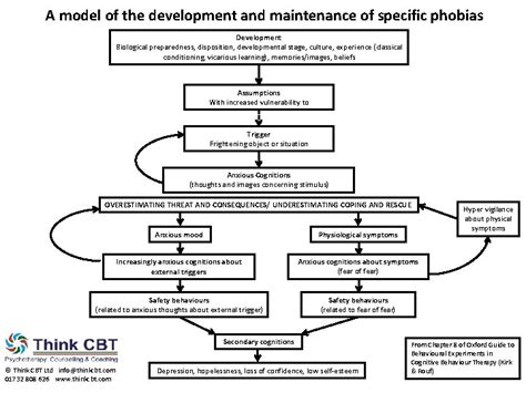 Disorder Specific Models Panic Clark 1986 Social Phobia
