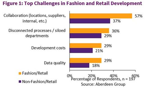 Closed Loop Product Lifecycle Management Deliver Inspired Products In Fashion And Retail