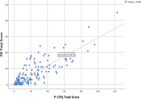 Dot Plot Graph Displaying Strong Positive Correlation Between P Cpq And