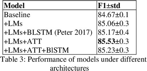 Table 3 From Attention Based Blstm Crf Architecture For Mongolian Named Entity Recognition