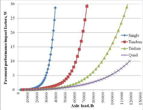 graph pavement performance impact w factors download scientific diagram