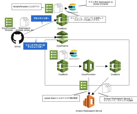 amazon elasticsearch service を継続的デリバリする ｜ developers io