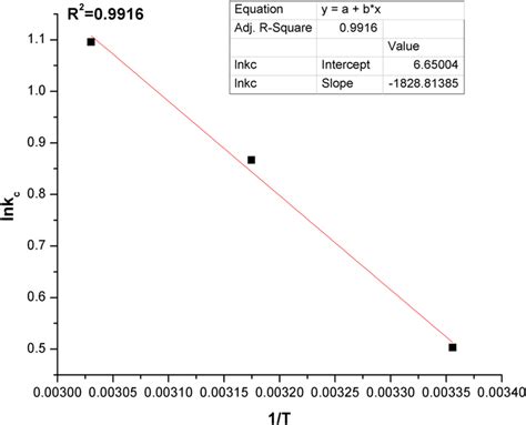 Effect Of Temperature On The Thermodynamic Constant Download