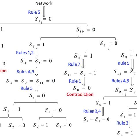 The Flow Chart For Detecting All Singleton Attractors Of The Cell Cycle Download Scientific