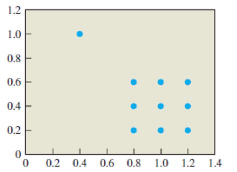 Outlier Effects Consider The Scatterplot In Figure 715 Figure 715 A